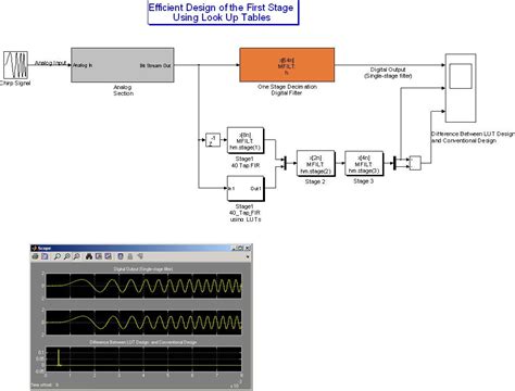 Designing A Sigma Delta ADC From Behavioral Model To Verilog And VHDL MATLAB Simulink