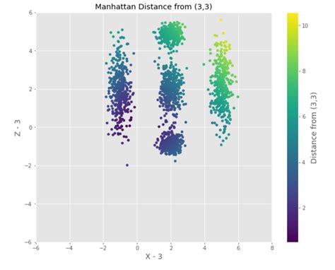 Github Mohamedzianeeuclidean And Manhattan Distance Calculations