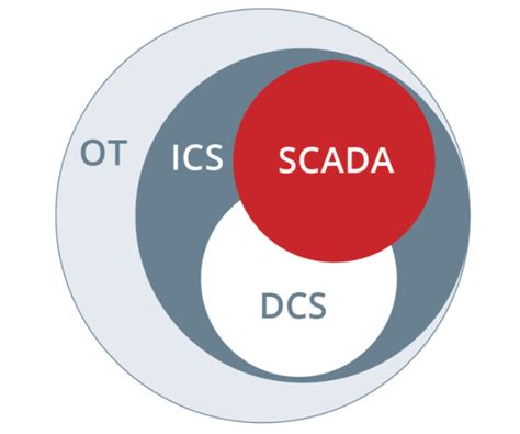 Industry 4 0 Security Iiot Iot Ot Scada Purdue Model Of Industrial Network Architecture