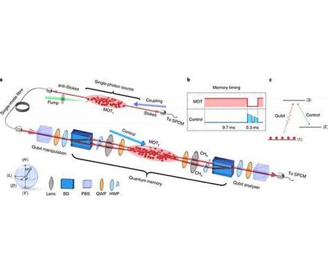 Hkust Physicist Contributes To New Record Of Quantum Memory Efficiency