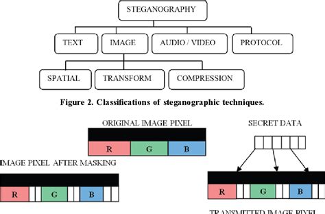 figure 1 from steganographic techniques of data hiding using digital