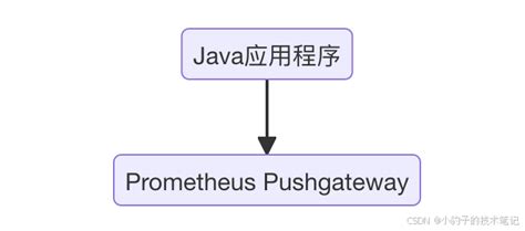 Springboot结合prometheus自定义埋点实践springboot Prometheus 自定义 Csdn博客
