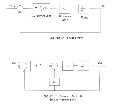 Solved X S R S Ms Pid Controller Hardware Gain Plant A