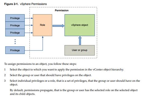 Vcp65 Dcv Objective 1 Configure And Administer Role Based Access Control Esx Virtualization