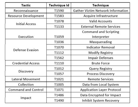 Snatch Ransomware Evolving Tactics And Double Extortion In Critical Infrastructure Sectors