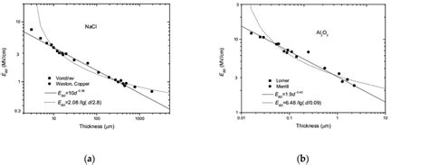 Comparison Between The Minus Power Relation And The Download Scientific Diagram