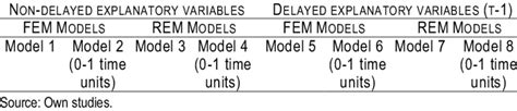 Specification Of Panel Data Models Download Table