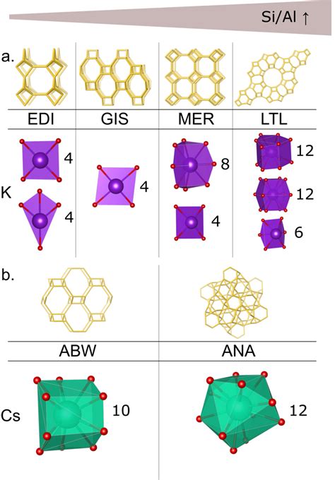 Visualization Of Cation Framework Coordination Polyhedral For Some