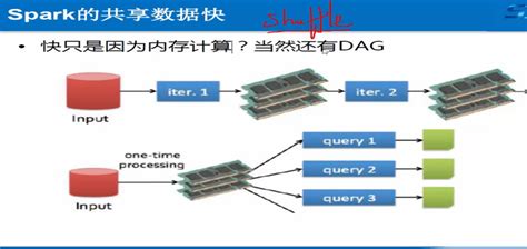 Spark 初识 学习笔记 阿里云开发者社区