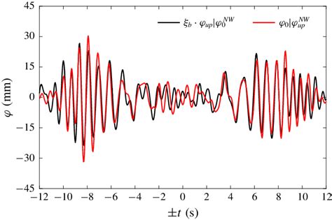 Colour Online Reciprocity Of The Response Wave Fields At The Download Scientific Diagram