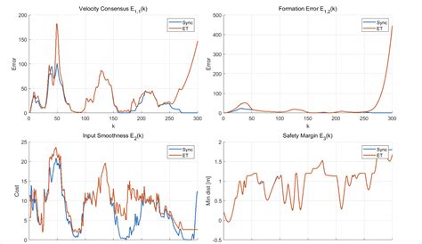 【无人机协同】动态环境下多无人机系统的协同路径规划与防撞研究（matlab代码实现） Csdn博客