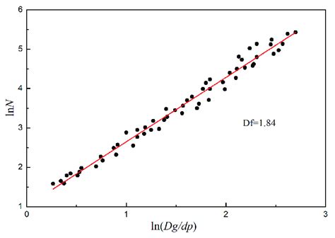 Statistical Determination Of Soot Aggregate Fractal Dimension Df For Download Scientific