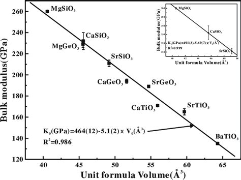 The Unit Formula Volume V 0 Bulk Modulus K 0 Relationship Of The Download Scientific