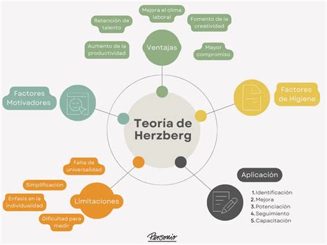 Teoría De Herzberg ¿qué Es Y Cómo Se Aplica Personio