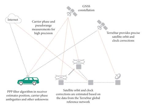 Ppp Precise Point Positioning Technique To Improve The Accuracy Of Download Scientific