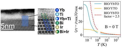 Harnessing Entangled Spin Fluctuations For Advanced Spin Electronics Department Of Energy