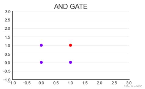 从零开始的深度学习之旅2深度学习 异或 代码实现 Csdn博客