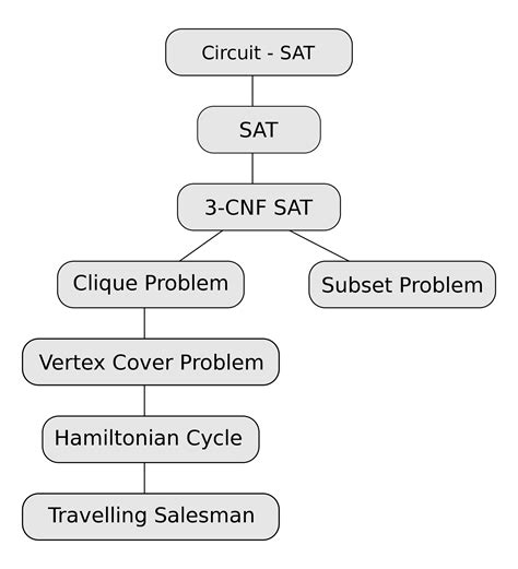 Complexity Reduction It Security Docs