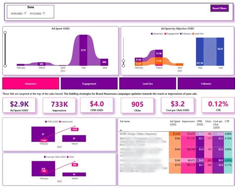 Linkedin Ads Power Bi Dashboard