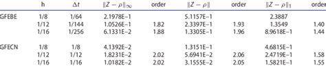 The Order Of Convergence In Space For Error Norms Download Scientific Diagram