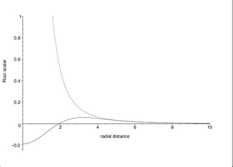 Ricci Scalar As Function Of R In The Noncommutative Case Solid Line