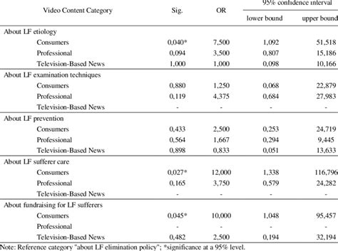 Logistic Multinomial Regression Of Lf Videos On Youtube Download Table