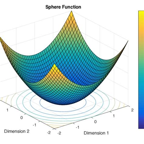 Three Dimensional View Of Sphere Function Download Scientific Diagram