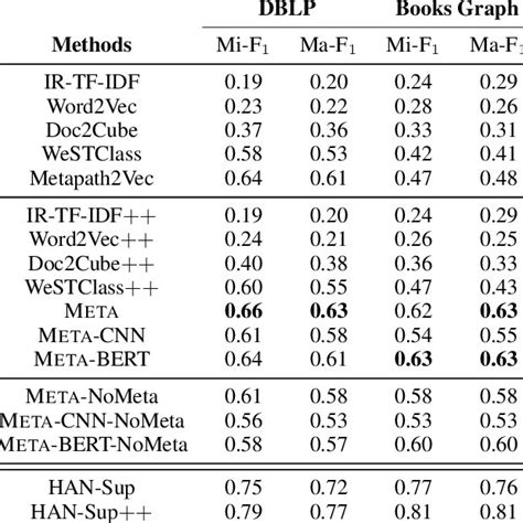 Text Corpus Text Rich Network And Motif Download Scientific Diagram
