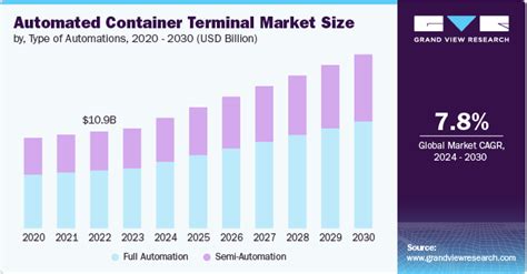 Automated Container Terminal Market Size Report 2030