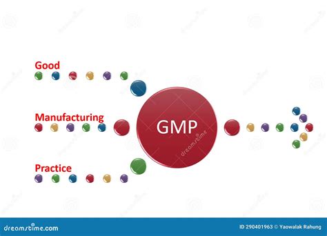Prerequisite Program Or Gmp Program Royalty Free Stock Image