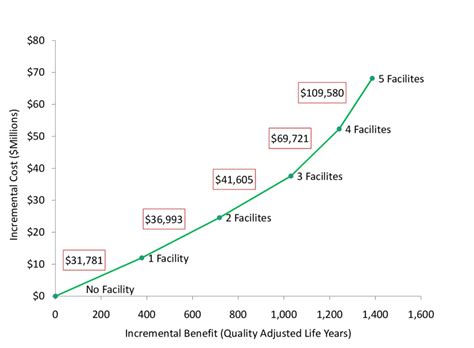 41 Cost Per Quality Adjusted Life Year Gained In Toronto Download