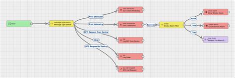 Check Relation Between Entities Thingsboard社区版