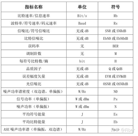 功率和evm的关系 光通信中的（o）snr evm ber和q csdn博客