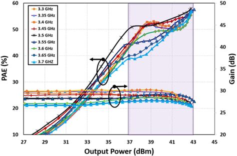 measured gain and power added efficiency versus output power