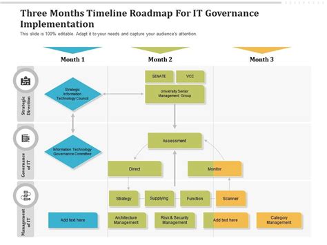 Three Months Timeline Roadmap For It Governance Implementation