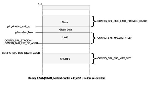 Memory Management Das U Boot Unknown Version Documentation