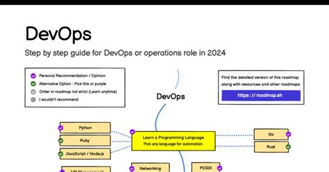 Sujit Patel On Linkedin Devops Roadmap Learn To Become A Devops Engineer Or Sre