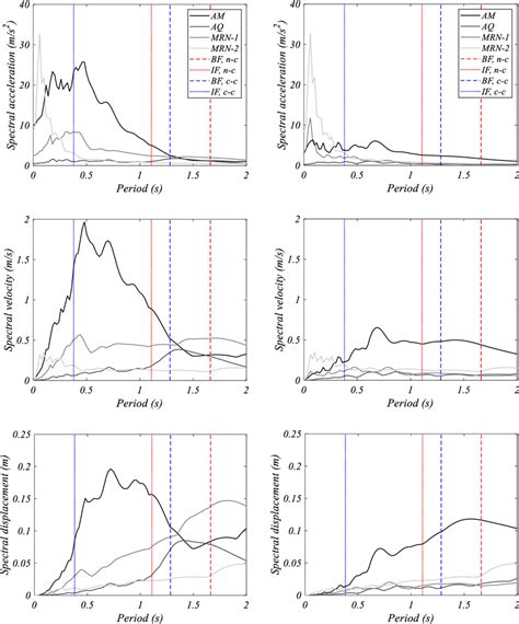 Elastic Spectra Of Acceleration Velocity And Displacement Of The Download Scientific Diagram