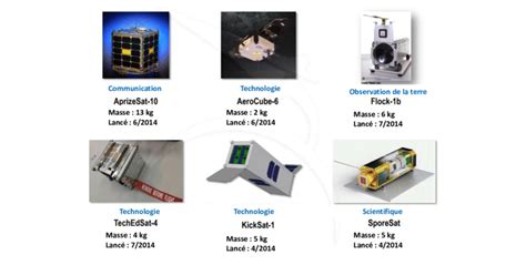 1 Exemple De Micro Et Nano Satellites Lancés Dans Lannée 2014 [3] Download Scientific