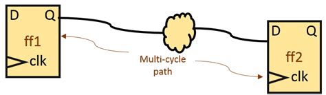 Multicycle Paths Handling In STA Multicycle Paths Handling In STA