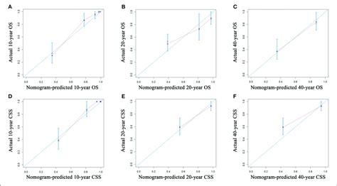 Calibration Plots Of The Nomogram For 10 20 And 40 Years Os