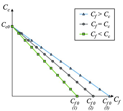 Graph Of The Relationship Between Fog And Cloud Computing Costs Download Scientific Diagram