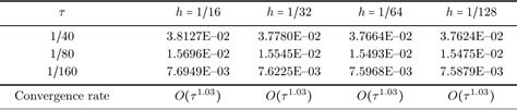 Table 1 From Analysis Of Fully Discrete Finite Element Methods For 2d Navier Stokes Equations
