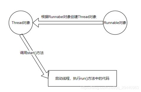 Java实现线程的两种方式要实例化一个线程对象可以通过 来实现 Csdn博客