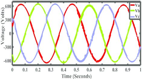 Grid Voltage For A Pi Controller Download Scientific Diagram