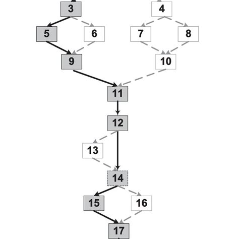 A Program Source Code And Its Generated Cfg Download Scientific Diagram