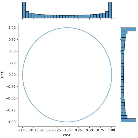 Integration How To Derive The Distribution Of An Orthogonal