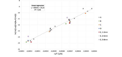 An Arrhenius Plot Of The Experimental Data The Different Shapes And