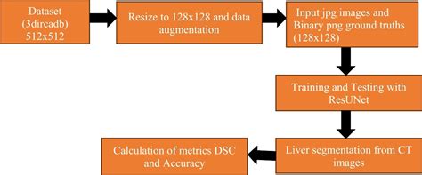 Automated Liver Segmentation From Ct Images Using Modified Resunet Keai Publishing