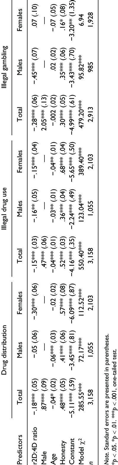 Negative Binomial Regression Model Using R2d4d Digit Ratio Sex Age